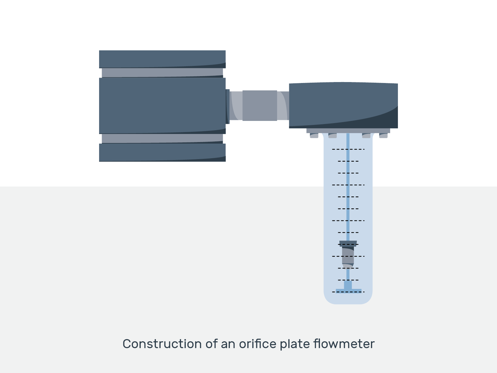 Orifice flow meters for sprinkler systems